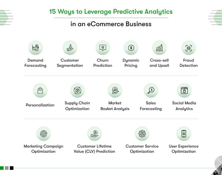 Predictive Analytics In Ecommerce Examples And Top Use Cases