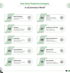 Predictive Analytics in eCommerce: Examples and Top Use Cases